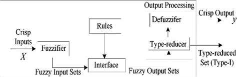 working of type ii fuzzy logic system download scientific diagram