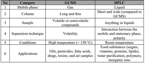 Gcms Vs Hplc What Is The Difference