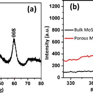 A XRD Of Porous MoS 2 And B Raman Spectrum Of The Bulk And Porous