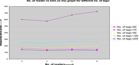 xrfid design of an xml based efficient middleware for rfid systems indrajit bhattacharya