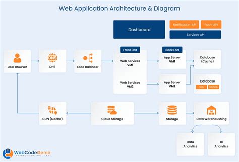 Web Application Development A Step By Step Guide For Beginners