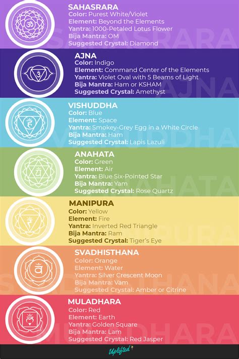 Chakra Colors Meanings Ultimate Chakra Guide Free Chart