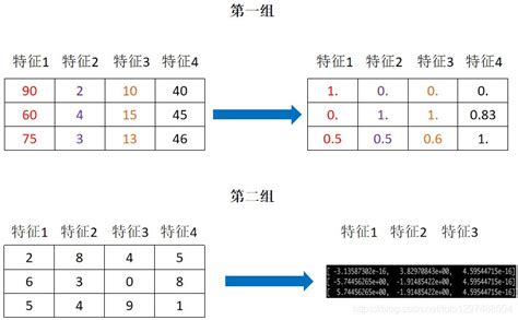 05 数据的特征处理，归一化，标准化、缺失值处理，以及案例，使用场景，处理办法等 标准化只对特征值处理吗 csdn博客
