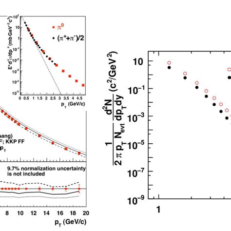 Left Phenix Measurement Of Invariant Cross Section Ed D P As