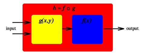 composing and currying functions