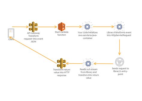 AWS Lambda Java Example EdrawMax Template