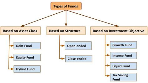Types Of Mutual Funds