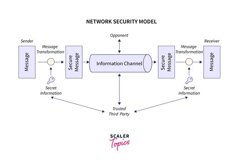 cryptography and network security scaler topics