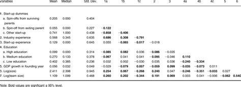 basic descriptive statistics and the correlation matrix download table