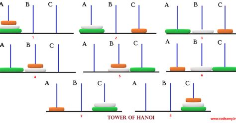 tower of hanoi recursion game algorithm explained codeamy learn programming