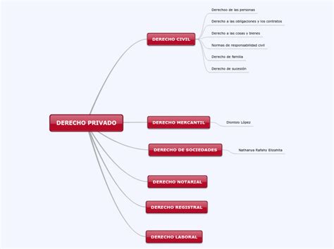MM DERECHO PRIVADO Mind Map