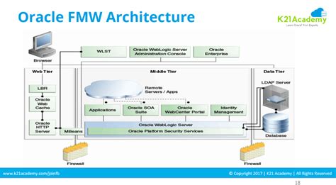 Video Oracle Fusion Middleware Tier Architecture Overview Part Ii