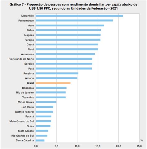 Em 2021 pobreza tem aumento recorde no Pará e atinge 46 6 dos paraenses