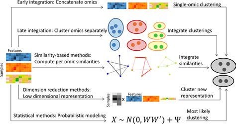 overview of multi omics clustering approaches download scientific diagram