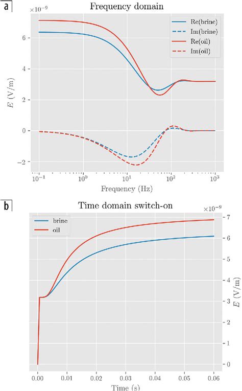 figure 2 from getting started with controlled source electromagnetic 1d modeling semantic scholar