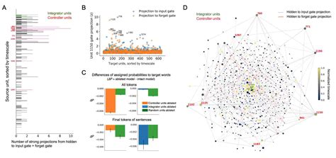 mapping the timescale organization of neural language models deepai