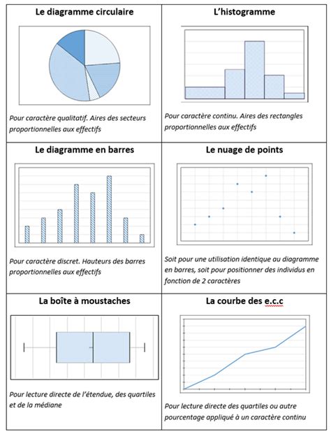 Représentations graphiques des populations statistiques