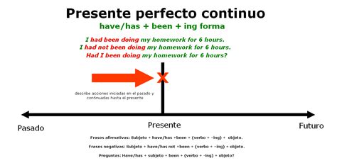 Presente Tiempos En Ingles Blog ES Learniv