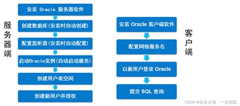 oracle数据库基础 csdn博客
