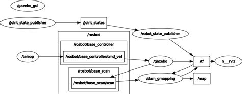 How To Run SLAM Using Gmapping ROS Welcome To Marisblog