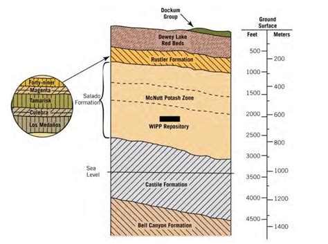 Schematic Image Of The WIPP Geological Layers From U S EPA 2006