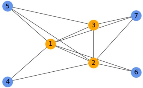 the left figure shows a simple graph with a perfect core periphery download scientific diagram
