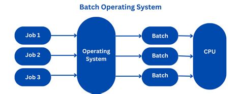 batch operating system types and its benefits learn loner