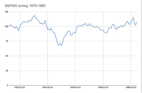 S P500 Vs Inflation By Tic Toc Trading