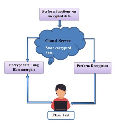 fully homomorphic encryption fhe [26] download scientific diagram