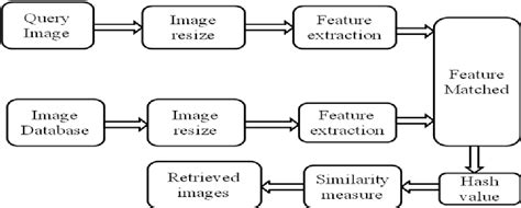 figure 1 from content based image retrieval using perceptual hashing semantic scholar