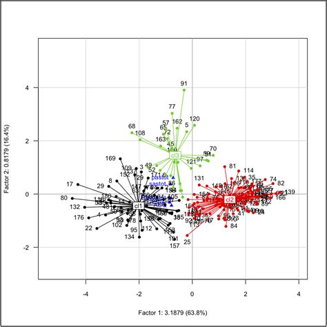 clustering classification after factor analysis cross validated