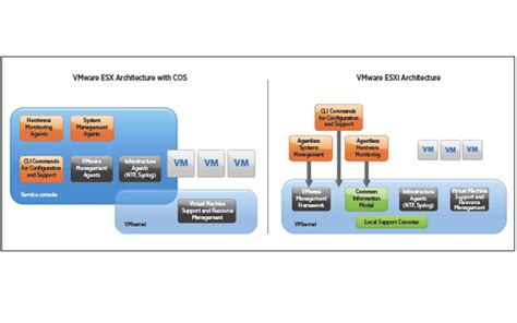 ESX Vs ESXi Detailed Comparison IP With Ease 50 OFF