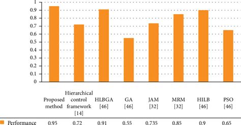 figure 1 from load balancing in edge computing using integer linear programming based genetic