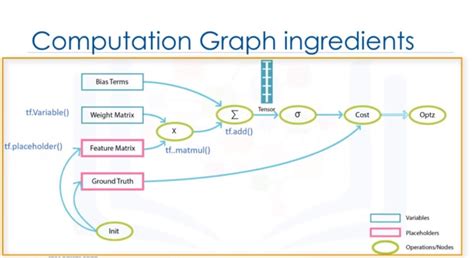 a beginner introduction to tensorflow part 1 towards