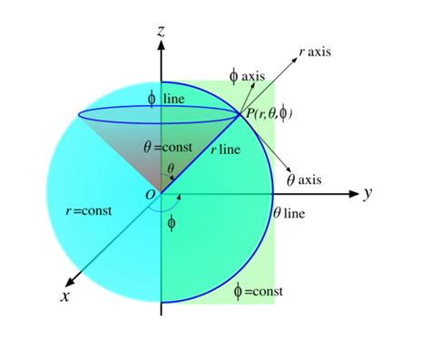 curvilinear coordinates handwiki
