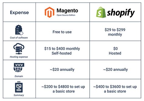 Magento Vs Shopify Pick The Right Platform For Your Needs