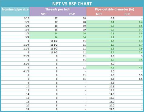 Bsp Npt Fittings Which Seal Do You Need