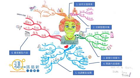 案例解析超高效心智圖法入門輕鬆學會用心智圖作學習筆記工作管理提升記憶和創意發想 孫易新心智圖法