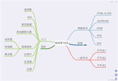 思维导图vue2组件 vue脑图组件 csdn博客