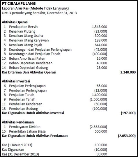 Perbedaan Laporan Arus Kas Metode Langsung Dan Tidak Langsung Porn Sex Picture