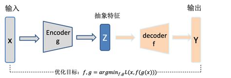 【人工智能概论】 变分自编码器（variational auto encoder vae） csdn博客