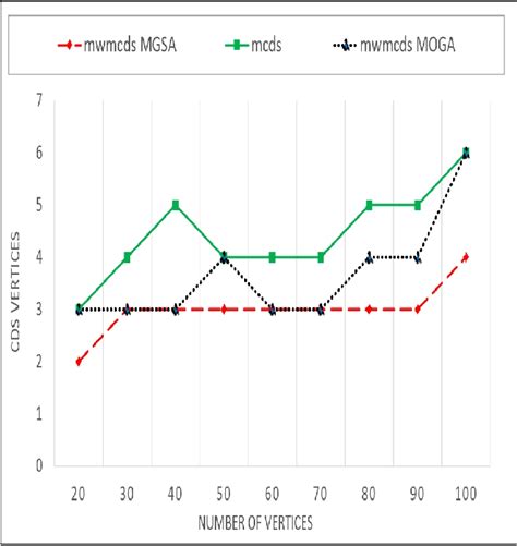 figure 3 from a simulated annealing based multiobjective optimization algorithm for minimum