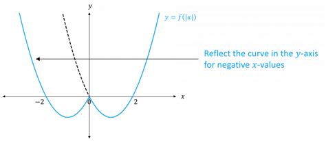 the modulus function revision mme