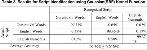 modified gabor feature extraction method for word level script identification experimentation