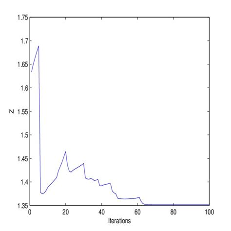 function value vs iterations download scientific diagram
