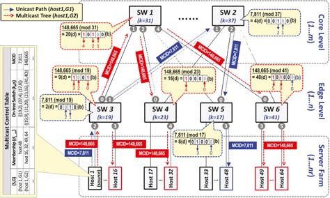 pdf a scalable multicast source routing architecture for data center networks 2014 wen