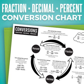 Fraction Decimal Percent Conversion Chart By Creative Access TpT