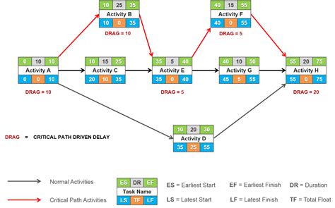 Pert Network Diagram Pert Chart