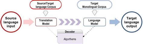 statistical machine translation approach adapted from [54] download scientific diagram