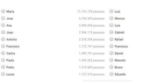 IBGE lança ferramenta que mostra os nomes mais populares no país